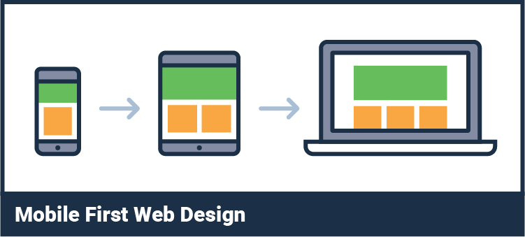 Mobile First: cosa significa e come creare una strategia